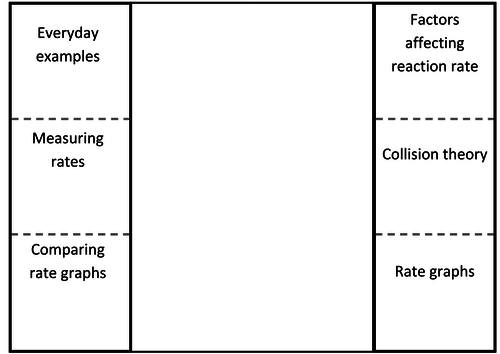 Rate graph foldable | Teaching Resources