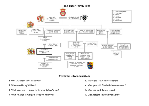 The Tudors - KS3- Lesson 3 - was Henry VII a good King? | Teaching ...