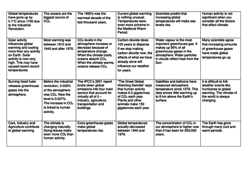 Lesson 2: Is Global Warming real? | Teaching Resources