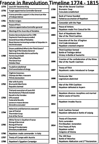 France in Revolution: Revision Worksheets | Teaching Resources