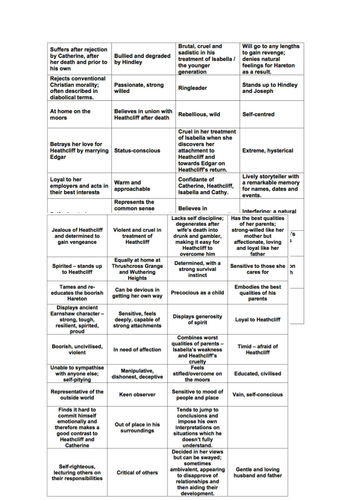 'Wuthering Heights' lesson 19 - chapters 29-31 | Teaching Resources