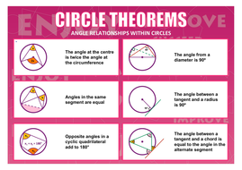 Circle Theorems (Poster Display) | Teaching Resources