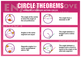 Circle Theorems (Poster Display) | Teaching Resources