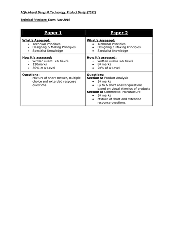 Design Technology: A-level Product Design Course Tracker (7552 ...
