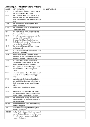 Blood Brothers Revision Quotations on Characters and Themes | Teaching ...