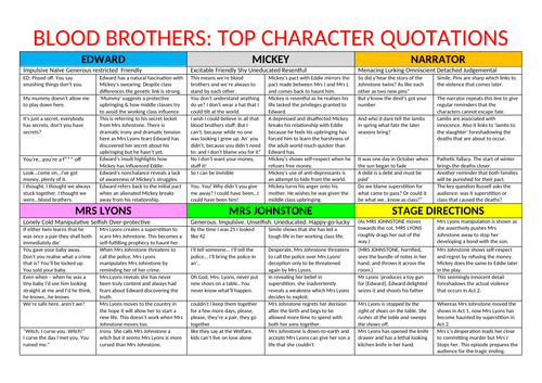 Blood Brothers Revision Quotations on Characters and Themes | Teaching ...