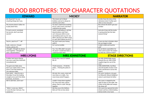 Blood Brothers Revision Quotations on Characters and Themes | Teaching ...