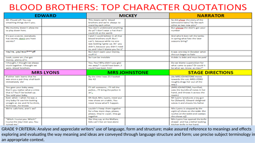 Blood Brothers Revision Quotations on Characters and Themes | Teaching ...