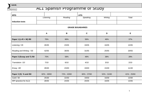 AL1 Spanish Scheme of Work 18-19 (new A Level) - AQA | Teaching Resources