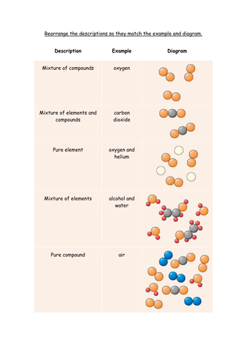 KS3 Elements, compounds and mixtures 2 | Teaching Resources