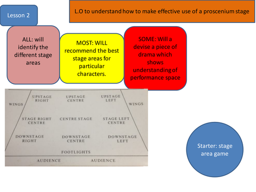 THEATRE STAGE SHAPES | Teaching Resources