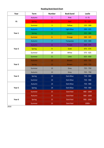 Reading Book Band Chart | Teaching Resources