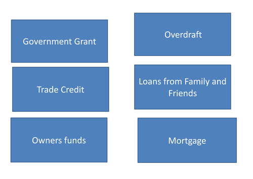 Sources of finance lesson- suitable for GCSE and A-level (AQA and Ed ...