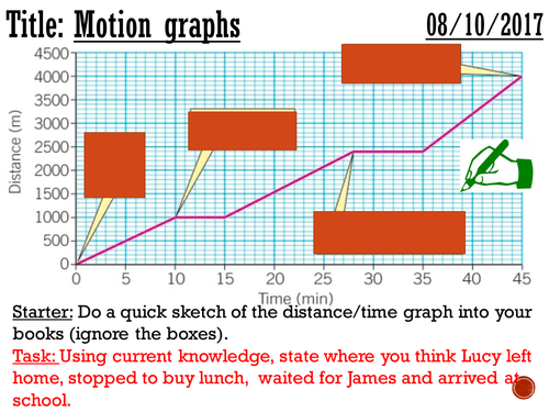 Motions graphs - complete lesson (KS3) | Teaching Resources