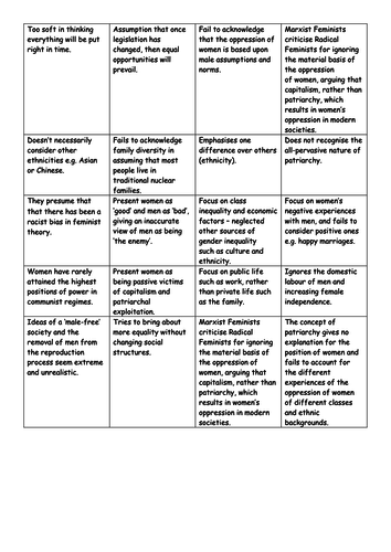 Feminist Perspectives on Society - Sociological Theory | Teaching Resources Feminist Perspectives on Society - Sociological Theory | Teaching Resources
