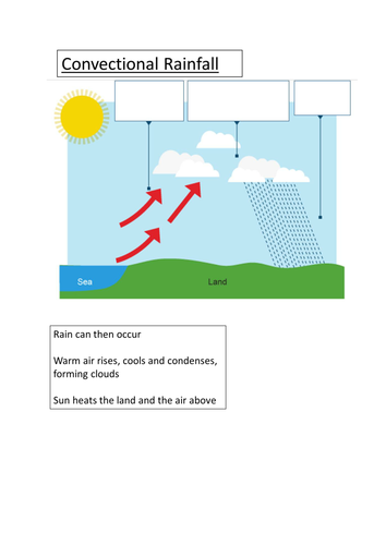 Weather and climate Scheme of Work | Teaching Resources
