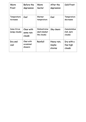 Weather and climate Scheme of Work | Teaching Resources