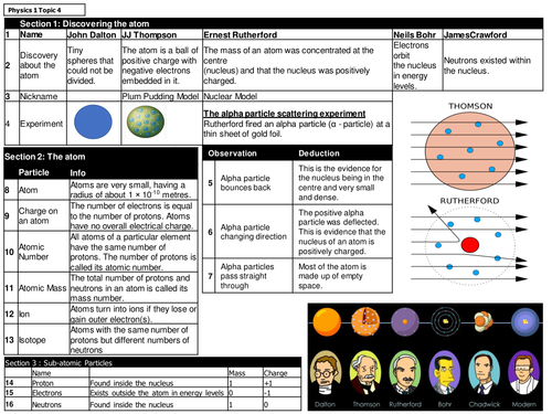 Atomic Structure AQA Physics & Trilogy GCSE Knowledge Organiser | Teaching Resources