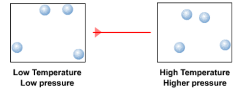 Pressure in gases - complete lesson (KS3) | Teaching Resources
