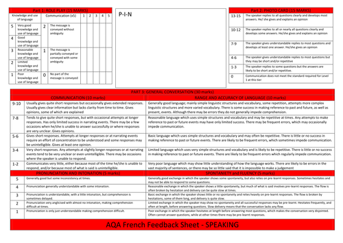 WRITING AND SPEAKING "PIN" FEEDBACK SHEETS BASED ON NEW AQA ASSESSMENTS ...