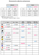 KS4 French: Demonstrative Adjectives & Pronouns (Clothes) | Teaching ...