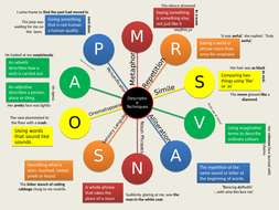 Descriptive Writing Techniques Summary Mat | Teaching Resources