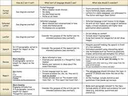 Transactional Writing Summary Mat | Teaching Resources