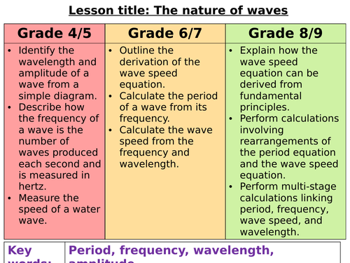 AQA GCSE Science Trilogy Science Wave properties (Spec. point 6.6.1 ...