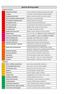Spanish writing ladder - GCSE | Teaching Resources