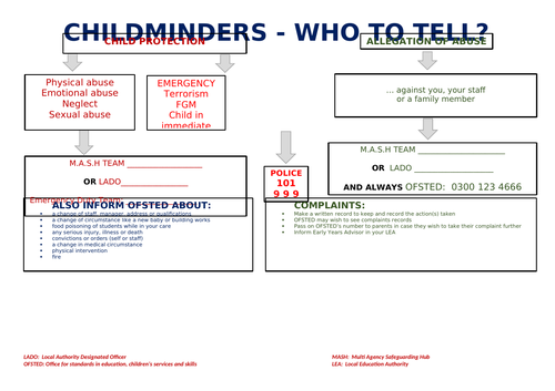 'WHO TO TELL' for childminders. Safeguarding Children POSTER ...