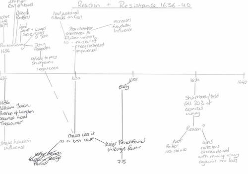 Edexcel: 1C Britian: Personal Rule | Teaching Resources
