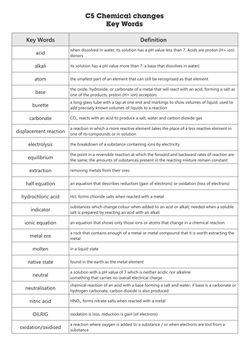 GCSE AQA New Spec C5 Chemical changes key words activity and ...