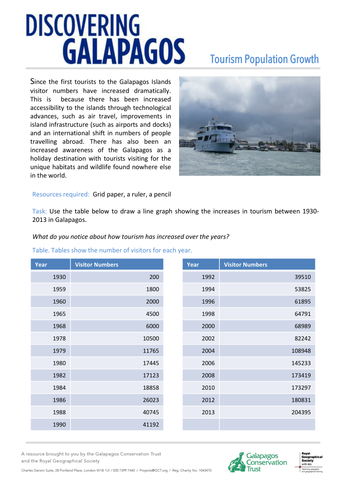 Sustainable tourism (Galapagos study) | Teaching Resources