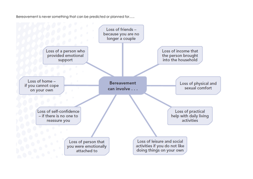 BTEC Level 3 Health & Social Care Unit 1 Human Lifespan Development B6 ...