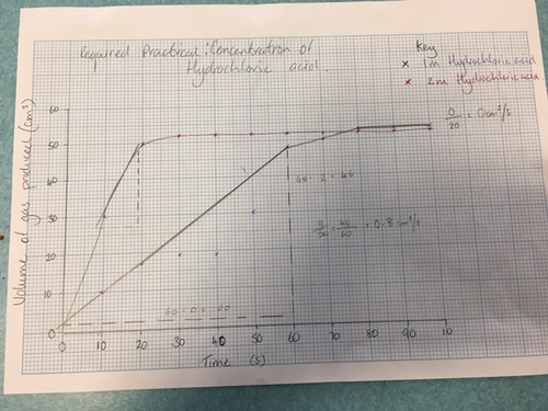New AQA Rates of Reaction Graphs | Teaching Resources New AQA Rates of Reaction Graphs | Teaching Resources