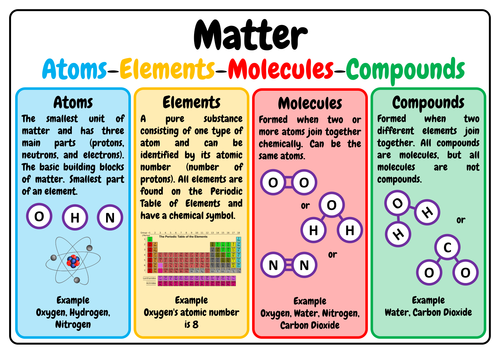 Matter - atoms, elements, molecules and compounds A3 Anchor Poster ... Matter - atoms, elements, molecules and compounds A3 Anchor Poster ...