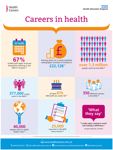 Careers in health infographic | Teaching Resources