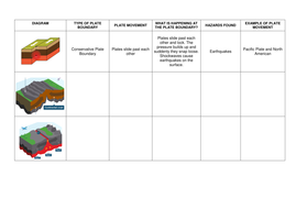 Geography - Plate Boundaries: Earthquakes & Volcanoes | Teaching Resources