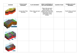 Geography - Plate Boundaries: Earthquakes & Volcanoes | Teaching Resources