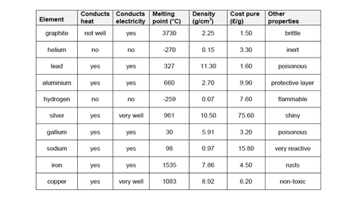 Choosing Elements for a Purpose (Y8) | Teaching Resources