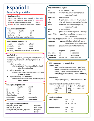 Repaso de gramatica Spanish Grammar Review | Teaching Resources