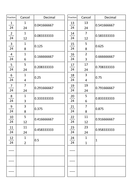 Terminating and recurring decimals (card sort) | Teaching Resources