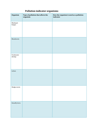 Pollution Indicators | Teaching Resources