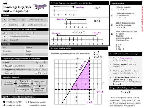 Inequalities - Knowledge Organiser | Teaching Resources