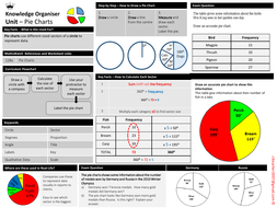 Pie Charts - Knowledge Organiser | Teaching Resources