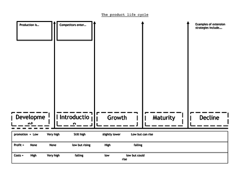 GCSE Business Marketing Product Life Cycle Whole Lesson Resource Bundle ...