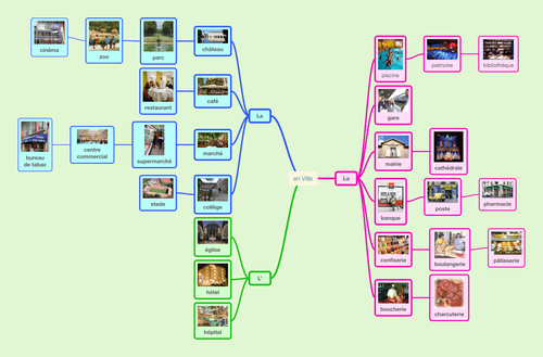 Mindmap_En - Ville_Places in Town | Teaching Resources
