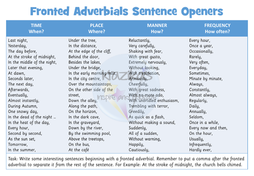 Fronted Adverbials | Teaching Resources
