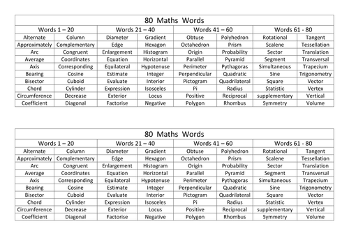 Spelling list of 80 commonly used maths words (ideal for weekly ...