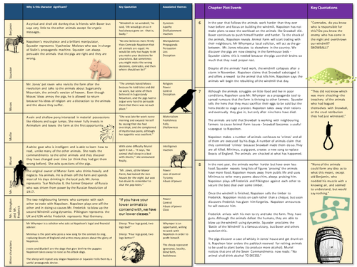 Animal Farm Knowledge Organiser | Teaching Resources